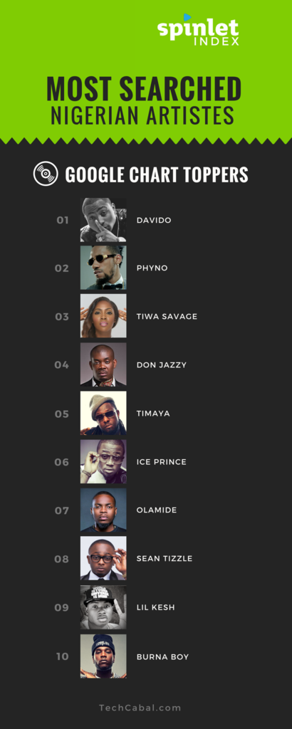 Spinlet Index: Most Searched Nigerian/Ghanaian Musicians + Infographic ...