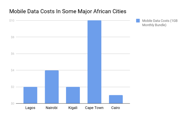 Data Costs Across Some Major Cities In Africa | TechCabal