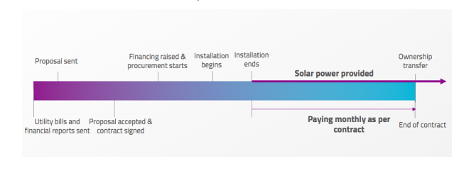 Berlin startup Ecoligo raises 2.5 million euros to expand solar energy ...