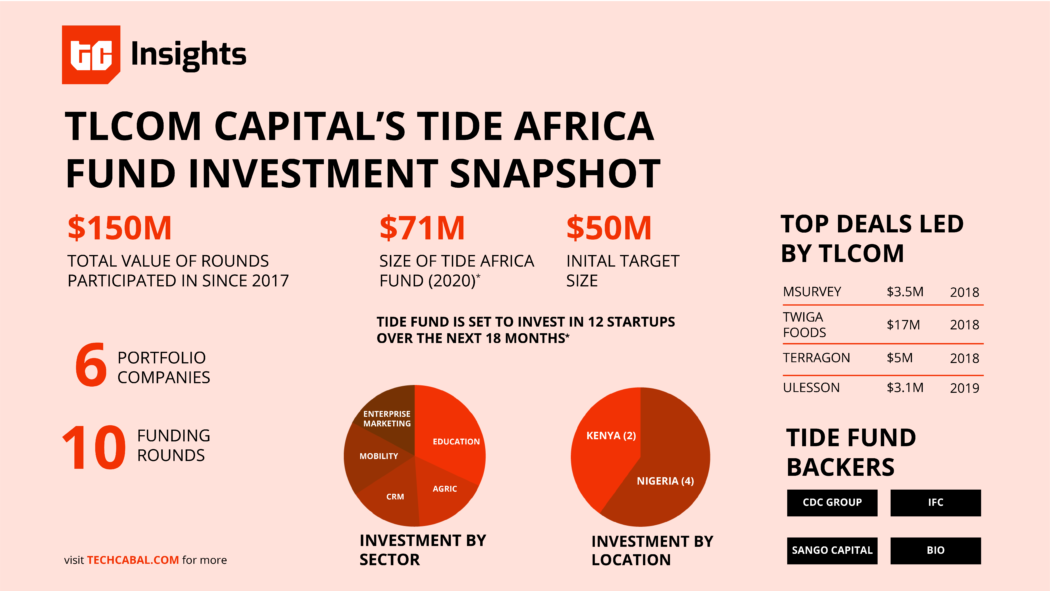 TLCom TIDE Africa Fund set to invest $71m in Africa tech startups