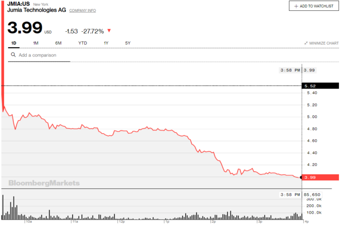 Stock crashes, losses and a profitability path: a dive into Jumia's Q4 ...