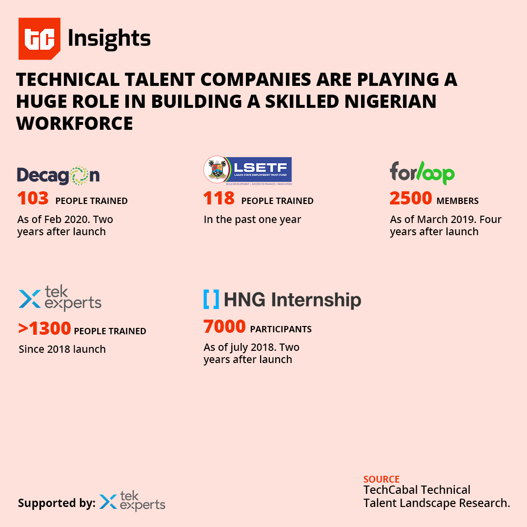 Inside Nigeria’s Technical Talent Landscape in the last ten years ...