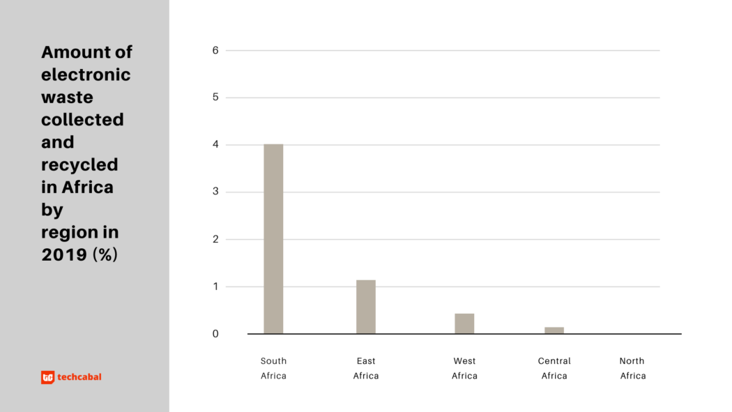 Africa's e-waste situation in five images | TechCabal