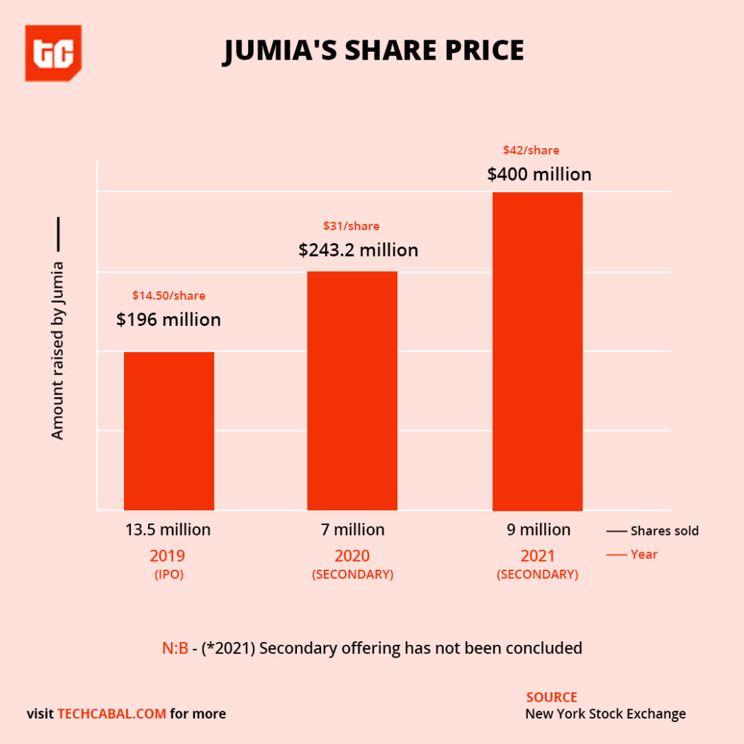 Jumia is raising another $400 million just months after a $243 million ...