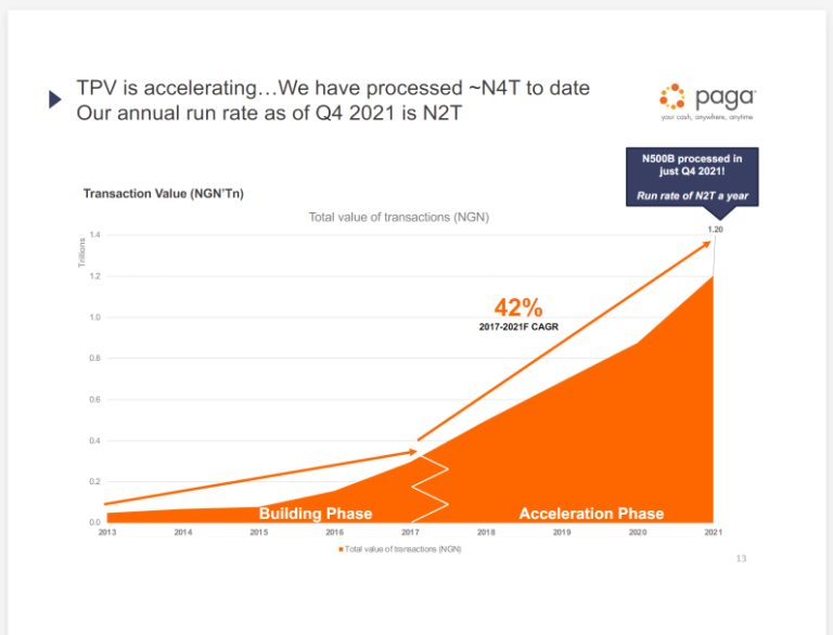 13 years, $10bn processed. How has Paga evolved over the years?