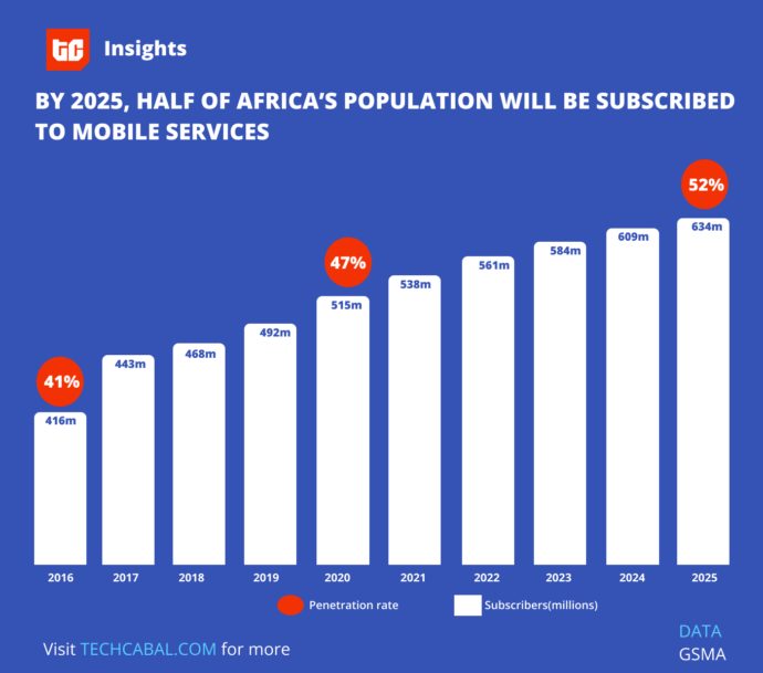 Why being mobile-first hurts Africa's digital future. | TechCabal