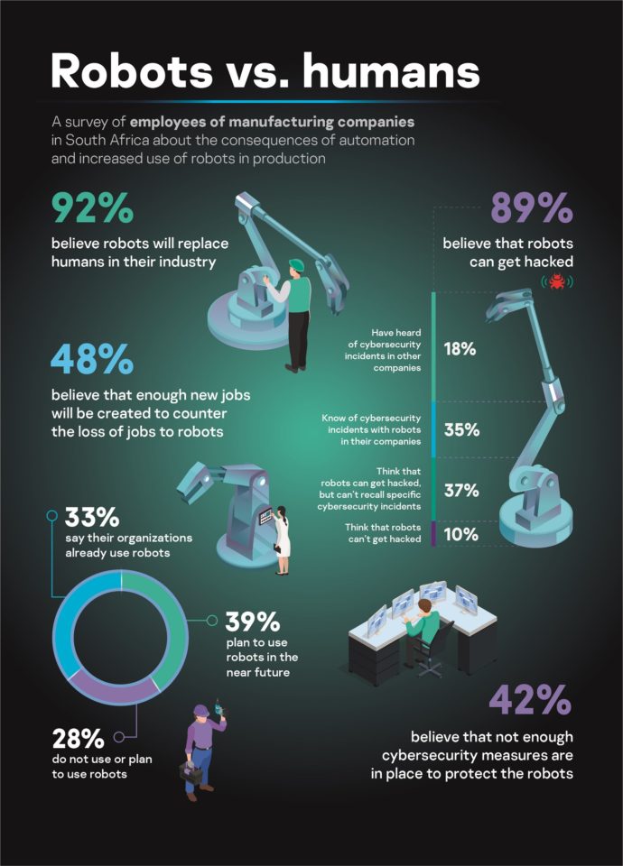 74% of employees in SA are for deploying robots in production, finds ...
