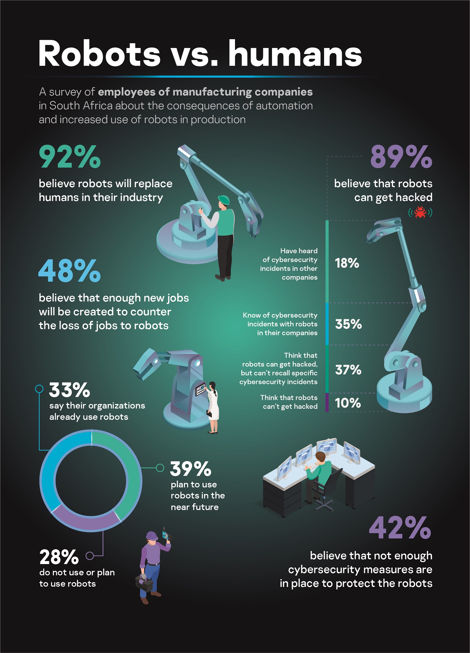74% of employees in SA are for deploying robots in production, finds ...