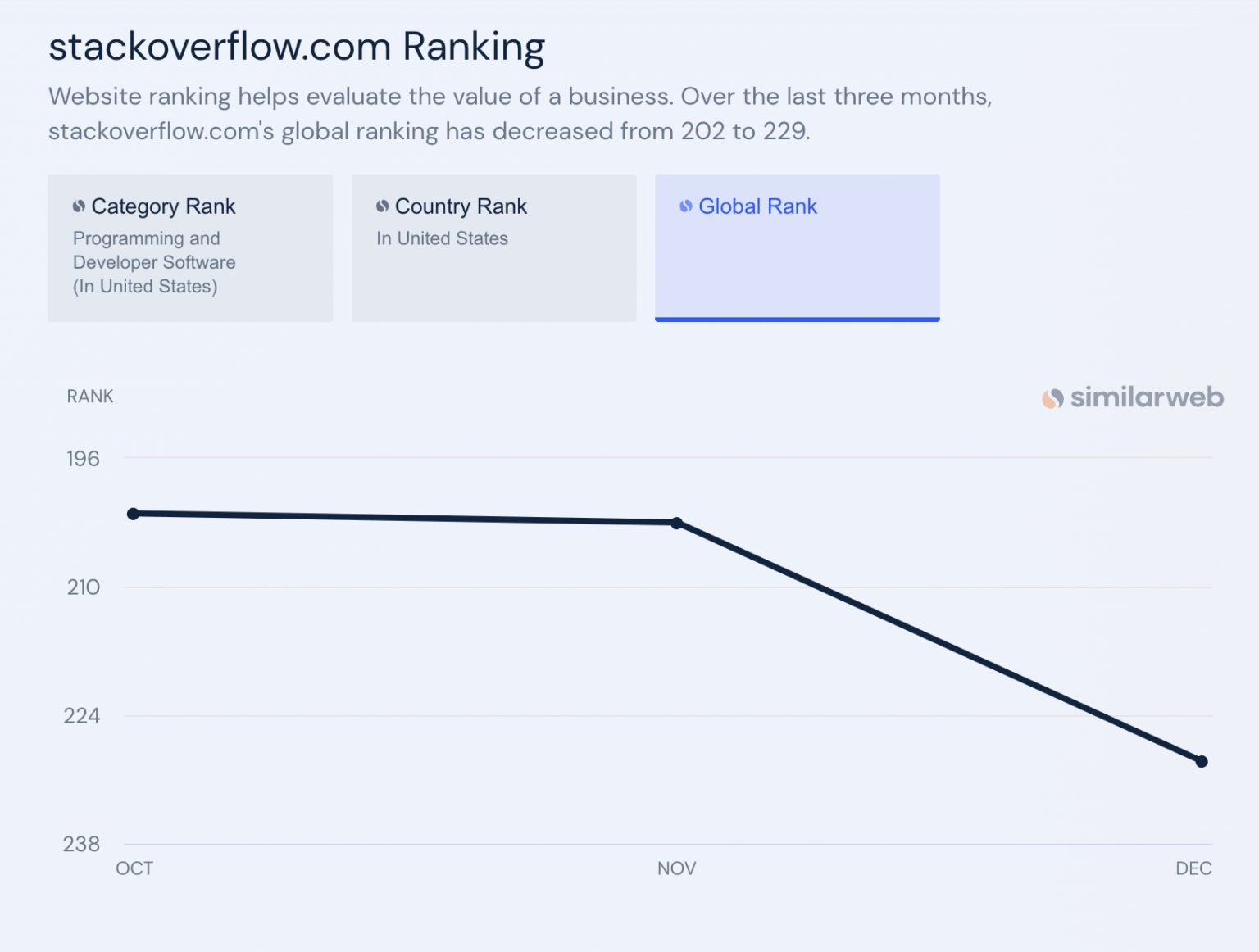 StackOverflow traffic dips as developers turn to ChatGPT for solutions | TechCabal
