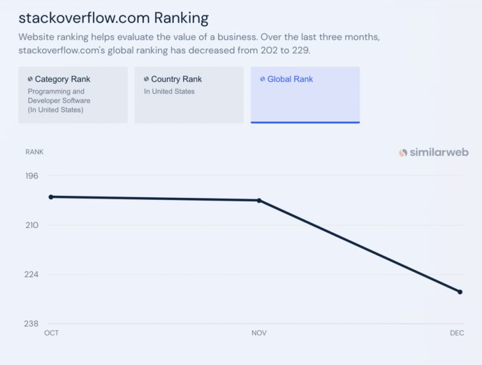 StackOverflow traffic dips as developers turn to ChatGPT for solutions | TechCabal