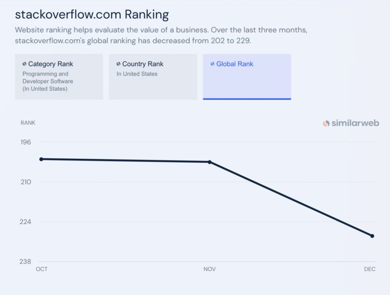 Developers seem to be ditching StackOverflow since ChatGPT launch, stats show – TechCabal
