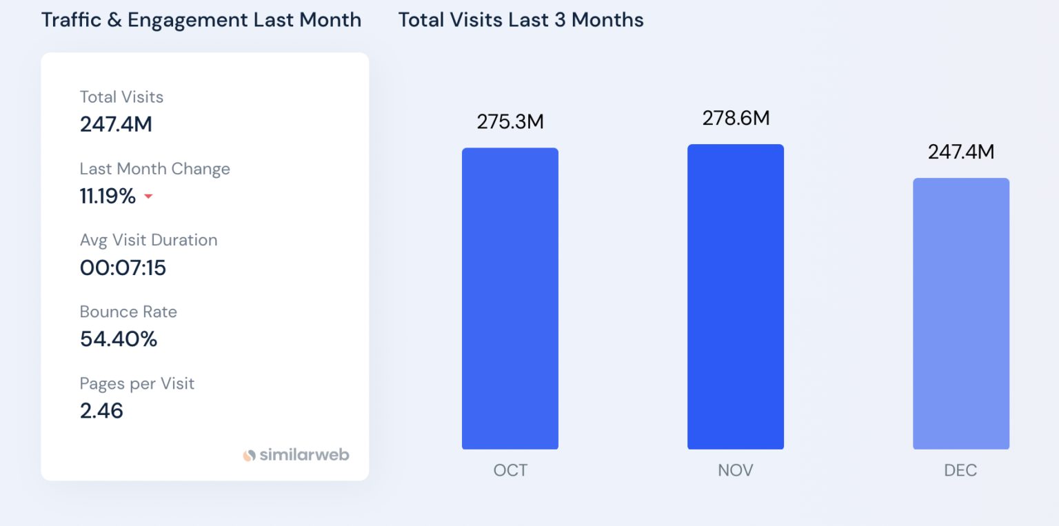 StackOverflow traffic dips as developers turn to ChatGPT for solutions ...