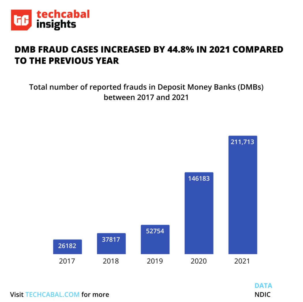 Nigerian fintechs can fight fraud as a team but for mutual distrust ...