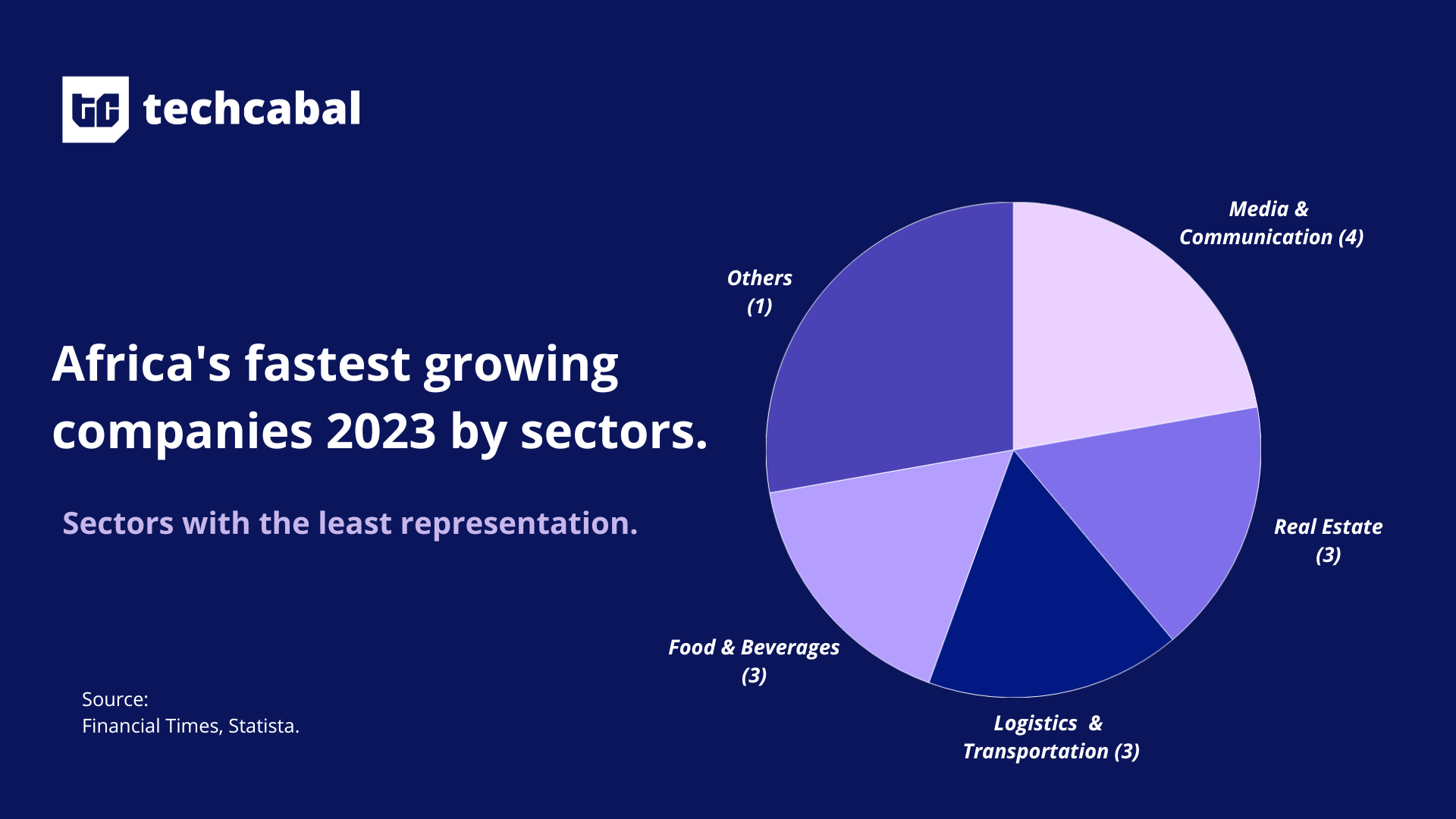 Unpacking Africa's fastest growing company list | TechCabal