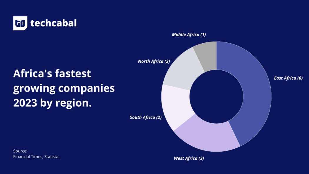 Unpacking Africa's fastest growing company list | TechCabal