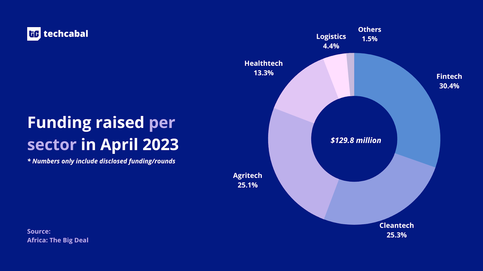 The leading African tech moves from April 2023 | TechCabal