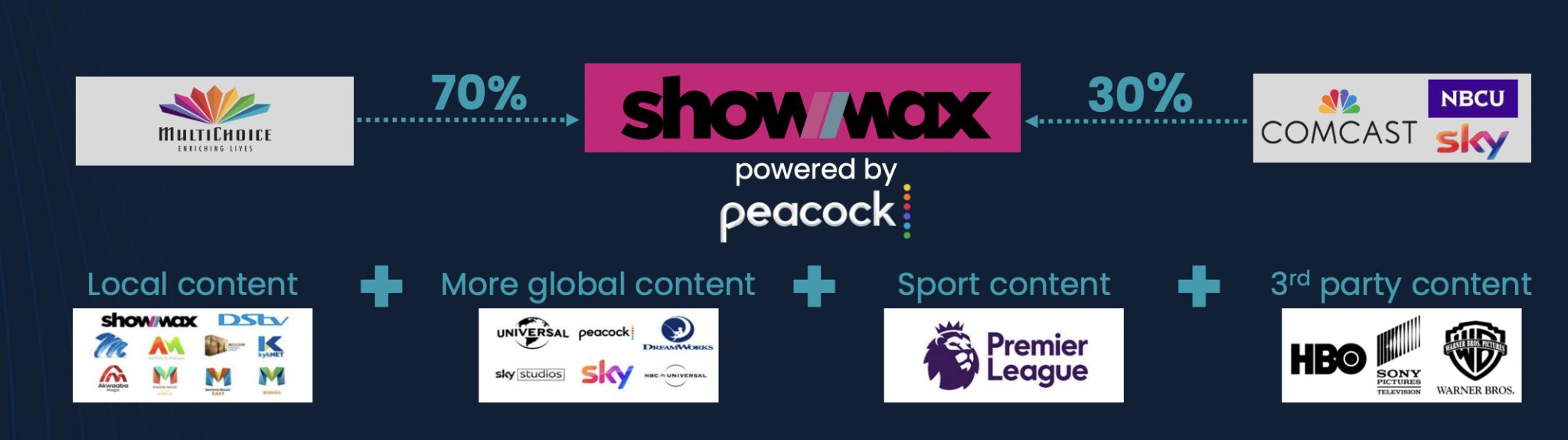 Showmax’s next home increases prices for the first time | TechCabal