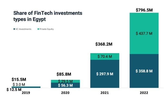 Egyptian fintech report shows a strong focus on bank partnerships ...