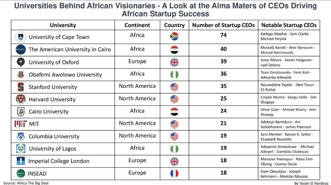 Why the University of Cape Town is the startup CEO hub of Africa ...