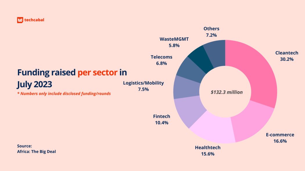 The Leading African Tech Moves From July 2023 Techcabal