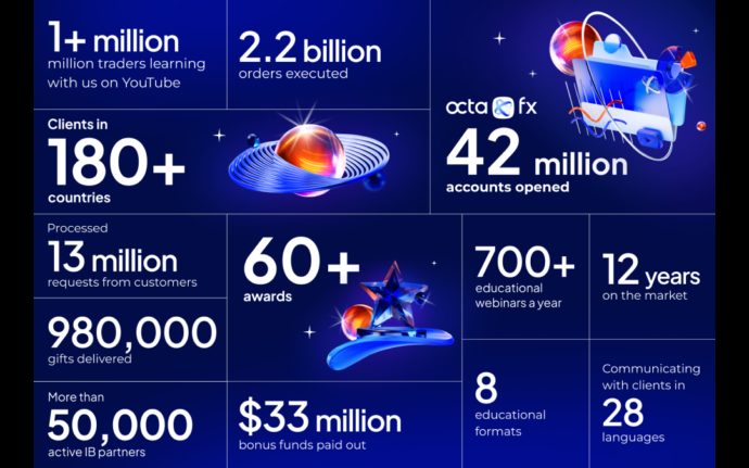 OctaFX celebrates 12 years of transforming the global financial ...