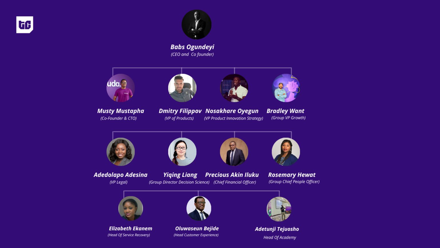 The people who call the shots at Kuda Bank | TechCabal