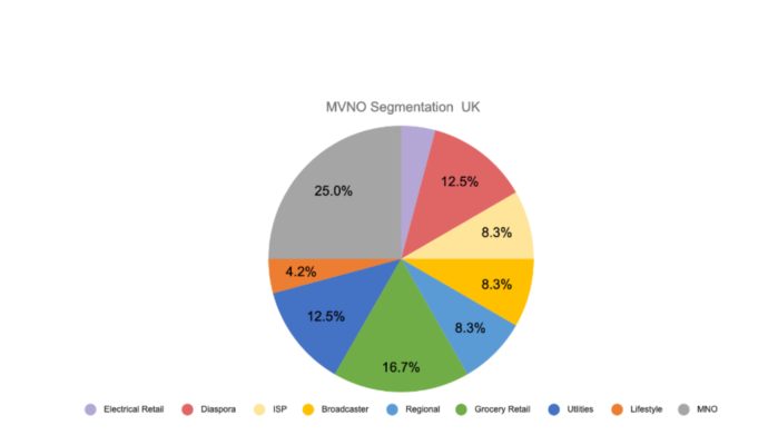 Building blocks for a successful MVNO operation in Nigeria