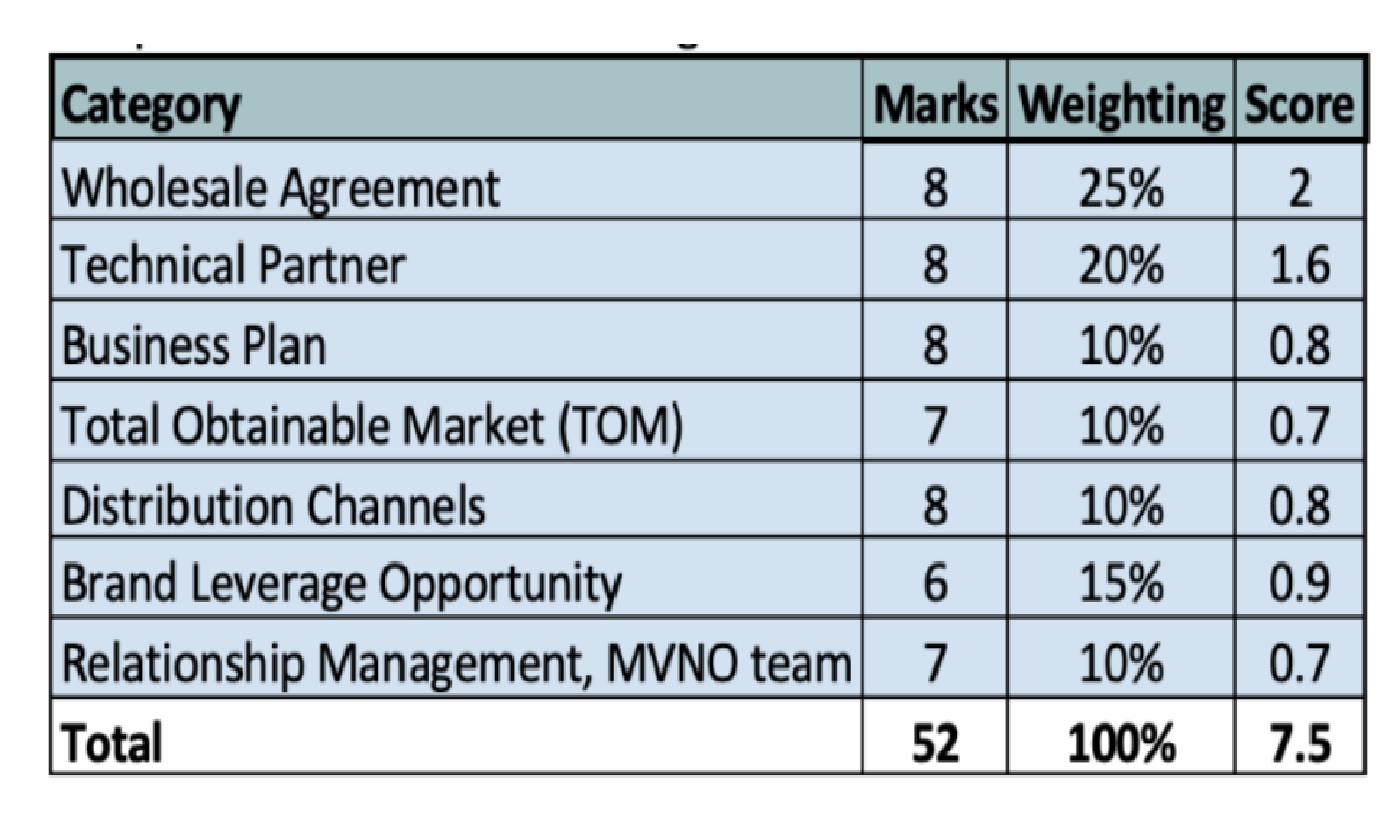 Building blocks for a successful MVNO operation in Nigeria