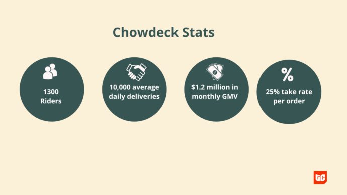 How Chowdeck delivered food worth ₦1 billion monthly | TechCabal