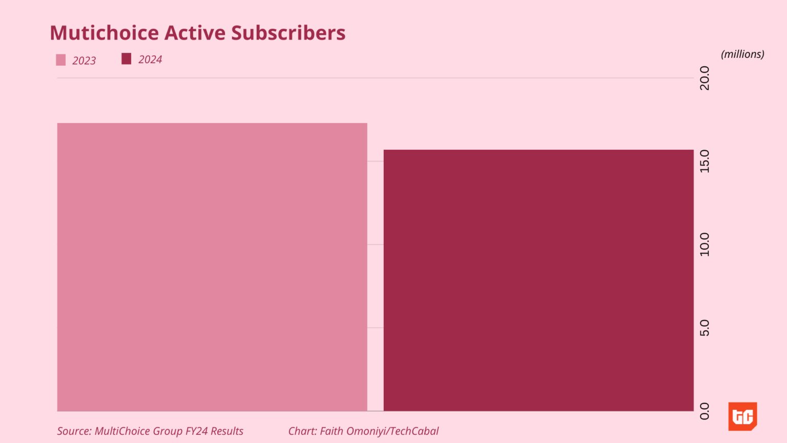 Nigerian subscribers down to 8.1 million as MultiChoice losses climb to ...