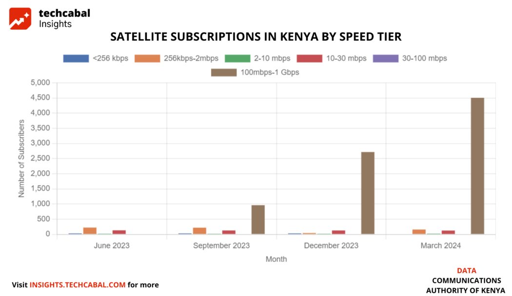 Sateliite internet users in Kenya grow 10x after Starlink's arrival