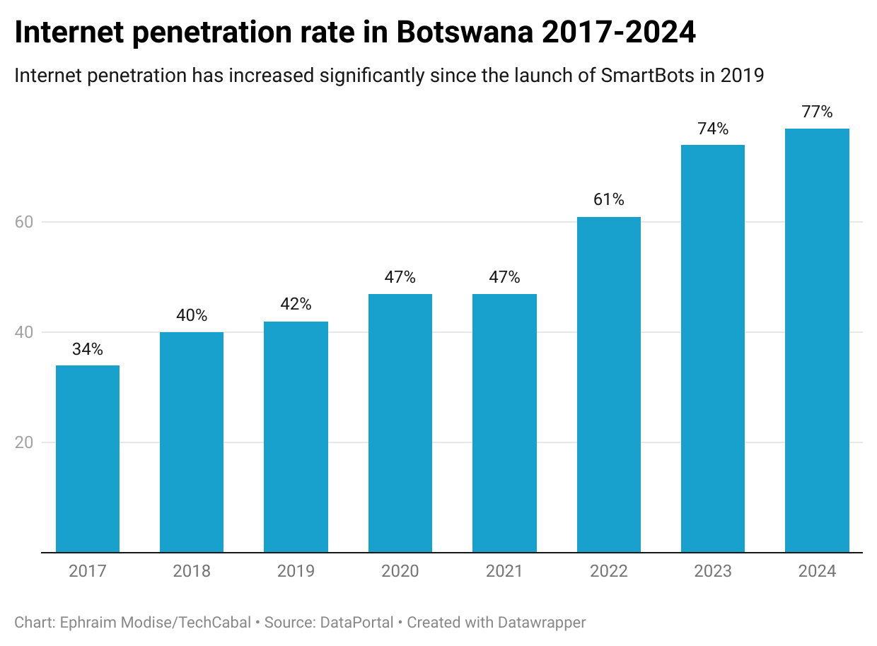 Botswana’s free WiFi SmartBots gains popularity as internet costs bite
