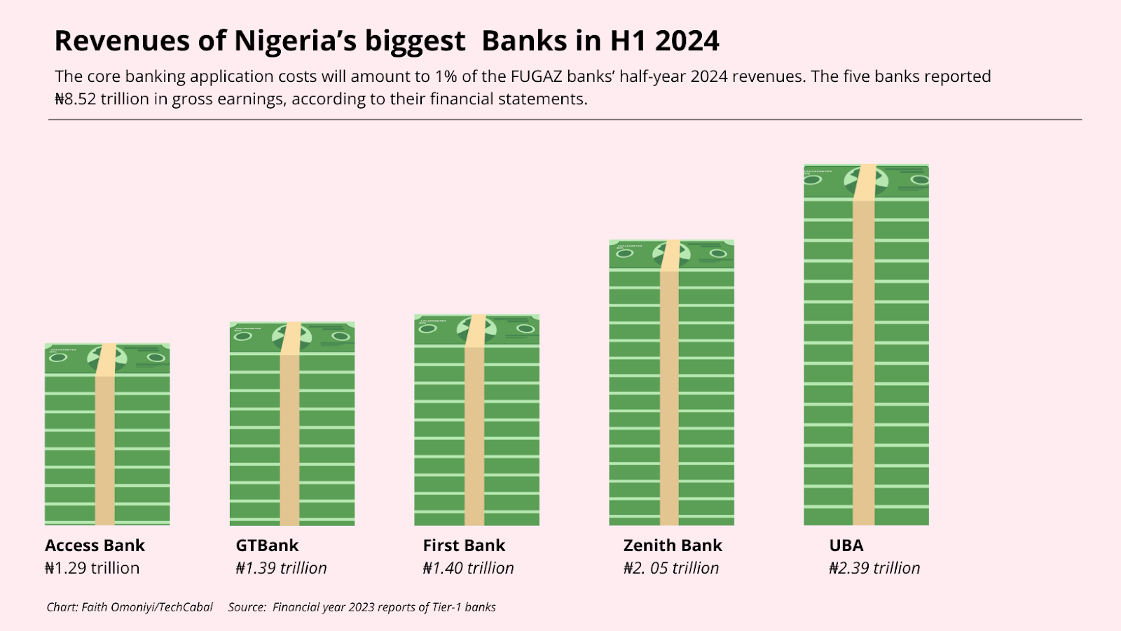Nigeria’s tier-1 banks will spend ₦82bn on core banking software in 2024