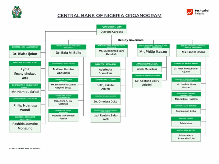 The People with Power at Nigeria’s Central Bank