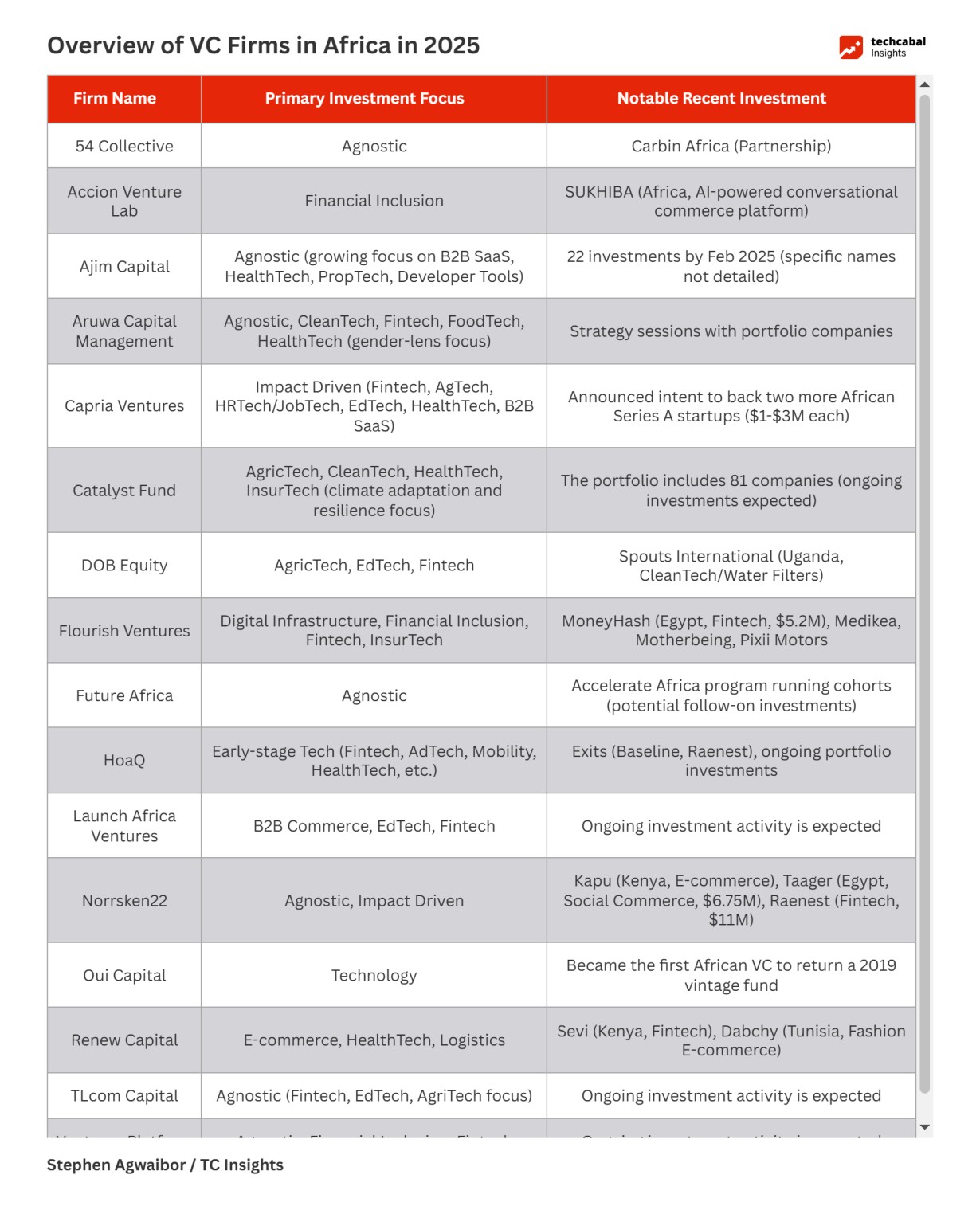 What is venture capital & 16 VC firms in Africa funding startups
