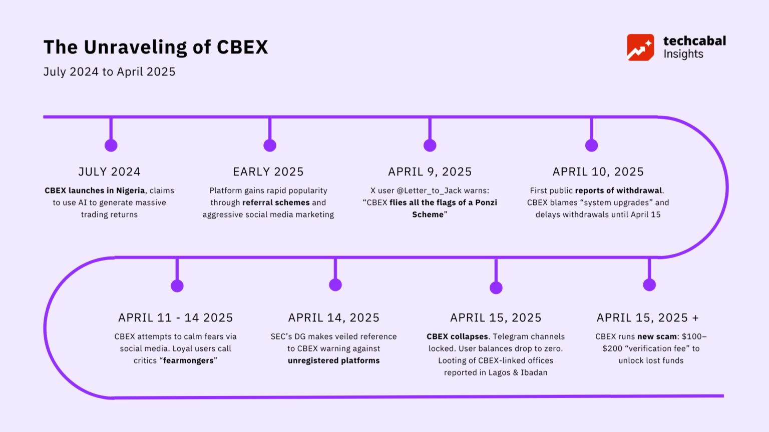 'CBEX' promised double returns; now thousands of Nigerians can't access ...