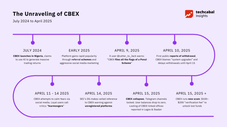 'CBEX' promised double returns; now thousands of Nigerians can't access ...
