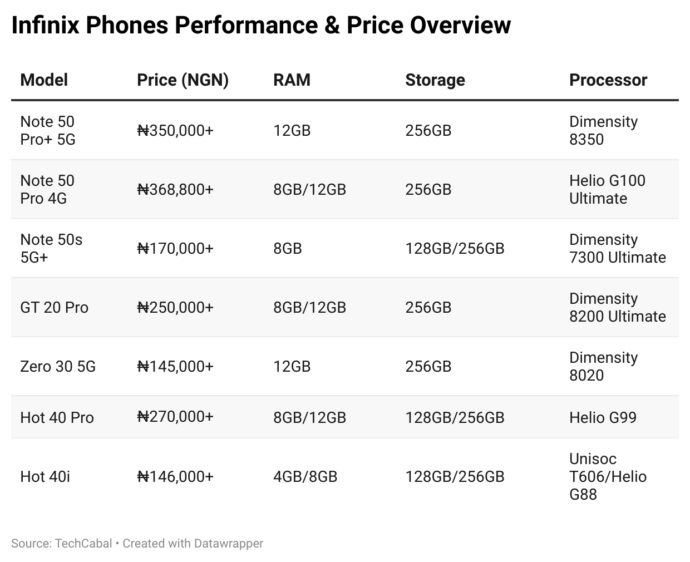 Top Infinix Phone in 2025: Models, Specs & Prices in Nigeria