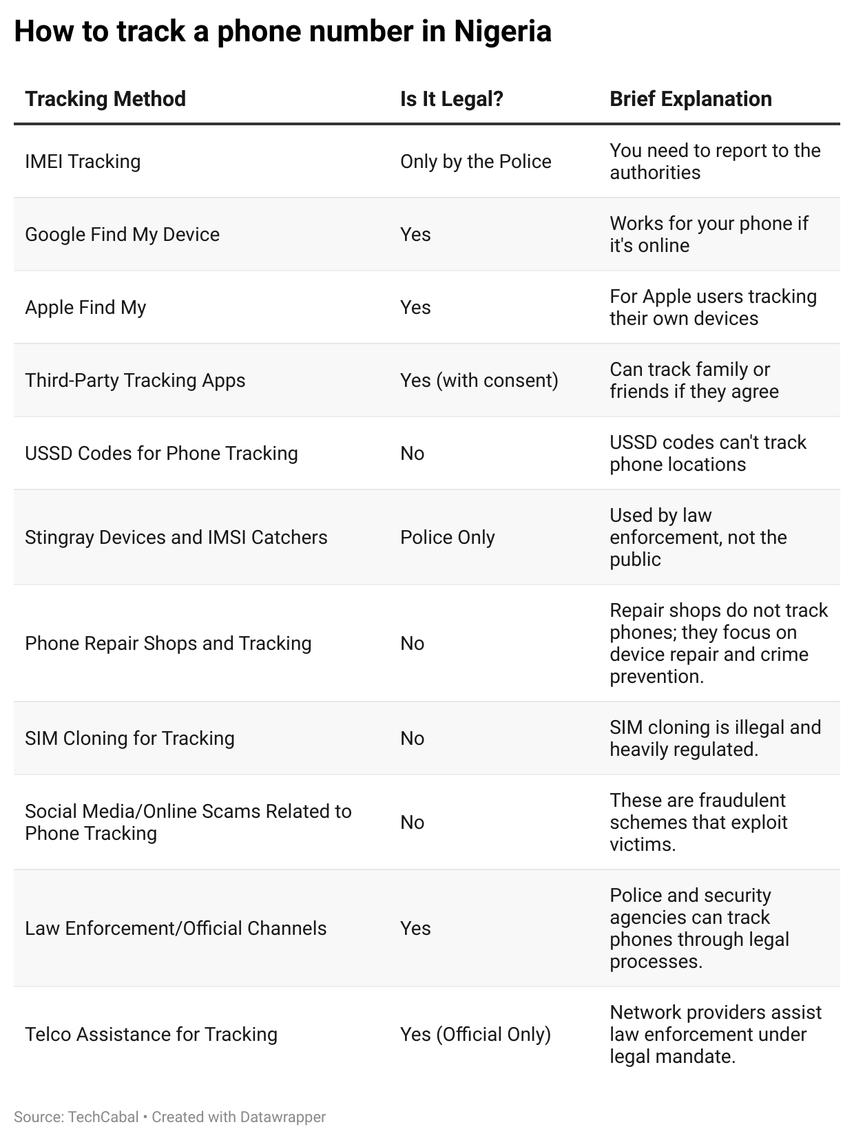 How to track a phone number in Nigeria in 2025 | TechCabal