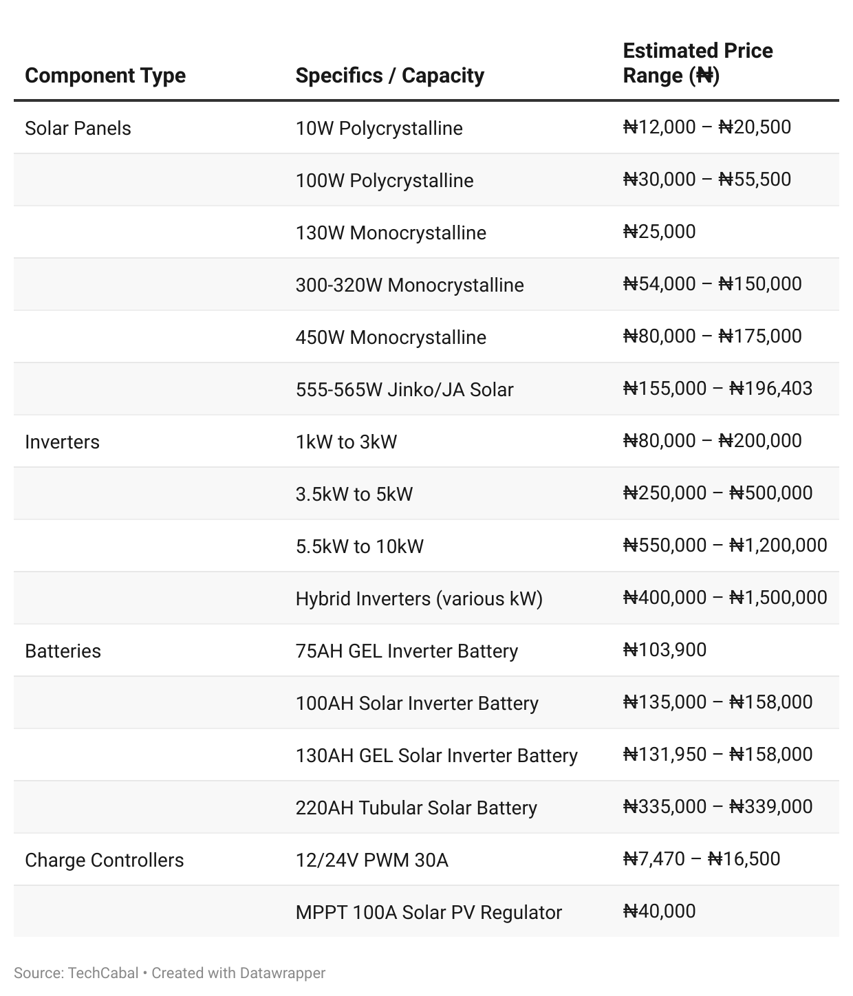 Solar Panel Guide for Nigeria: Prices, Installation & Best Options