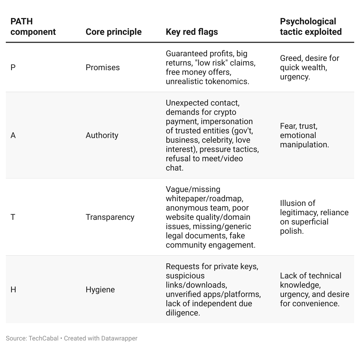 How to spot and avoid crypto scams: What experts & victims said