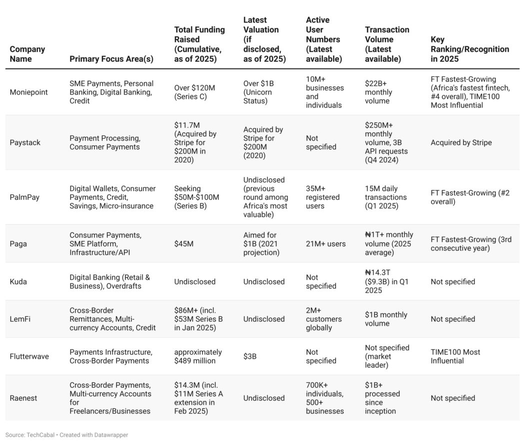 The biggest fintech companies in Nigeria (2025)