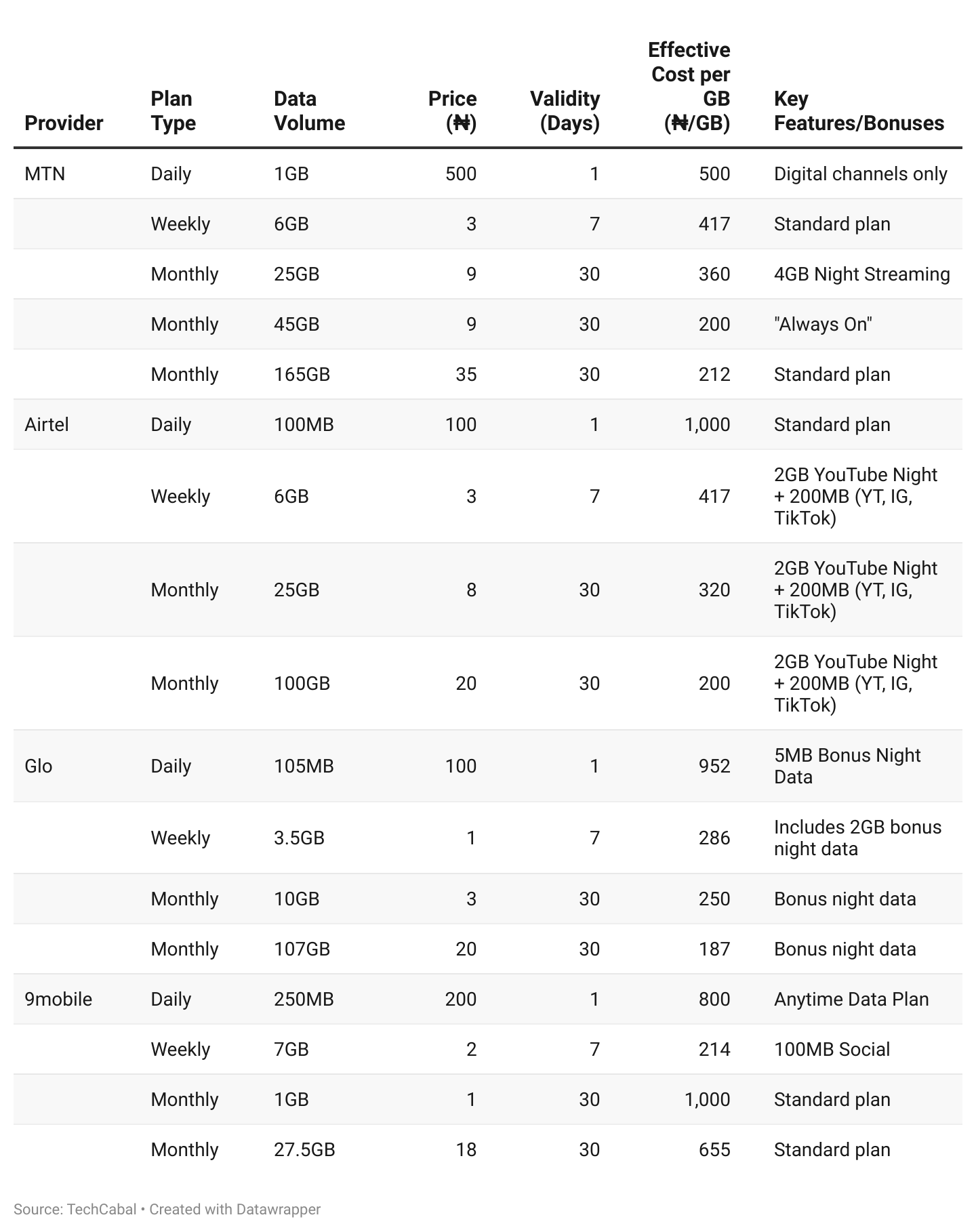 Best data plans in Nigeria in August 2025