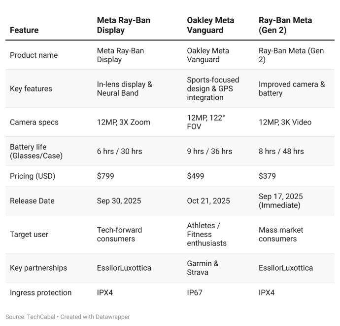 Ray Ban Meta glasses and every product from Meta Connect 2025