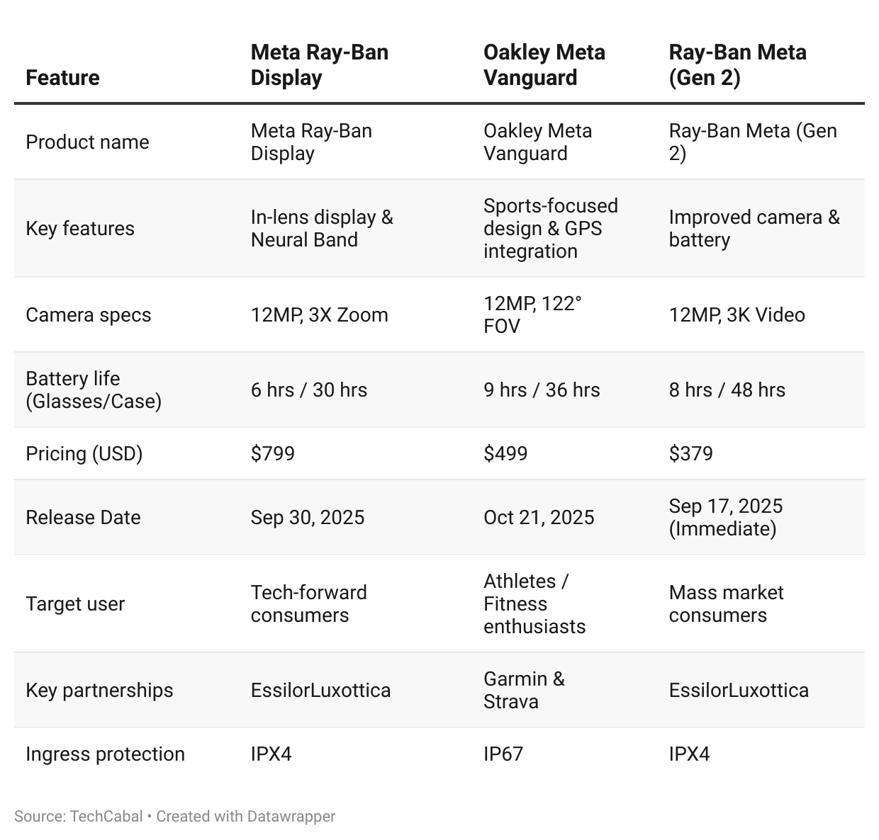 Ray Ban Meta glasses and every product from Meta Connect 2025