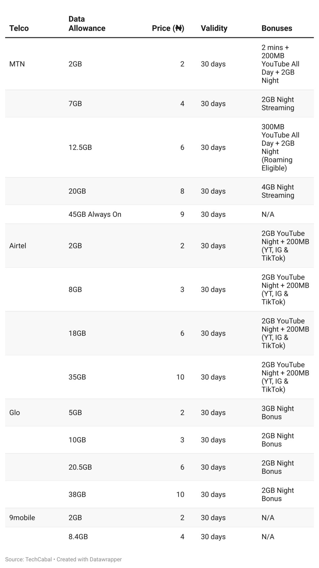 Best data plans in Nigeria for September 2025