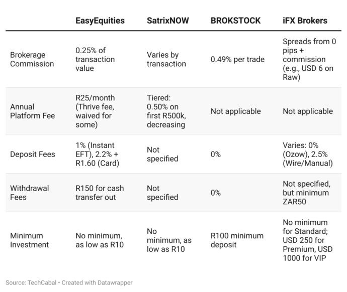Comparing investment apps in South Africa (2025) | TechCabal