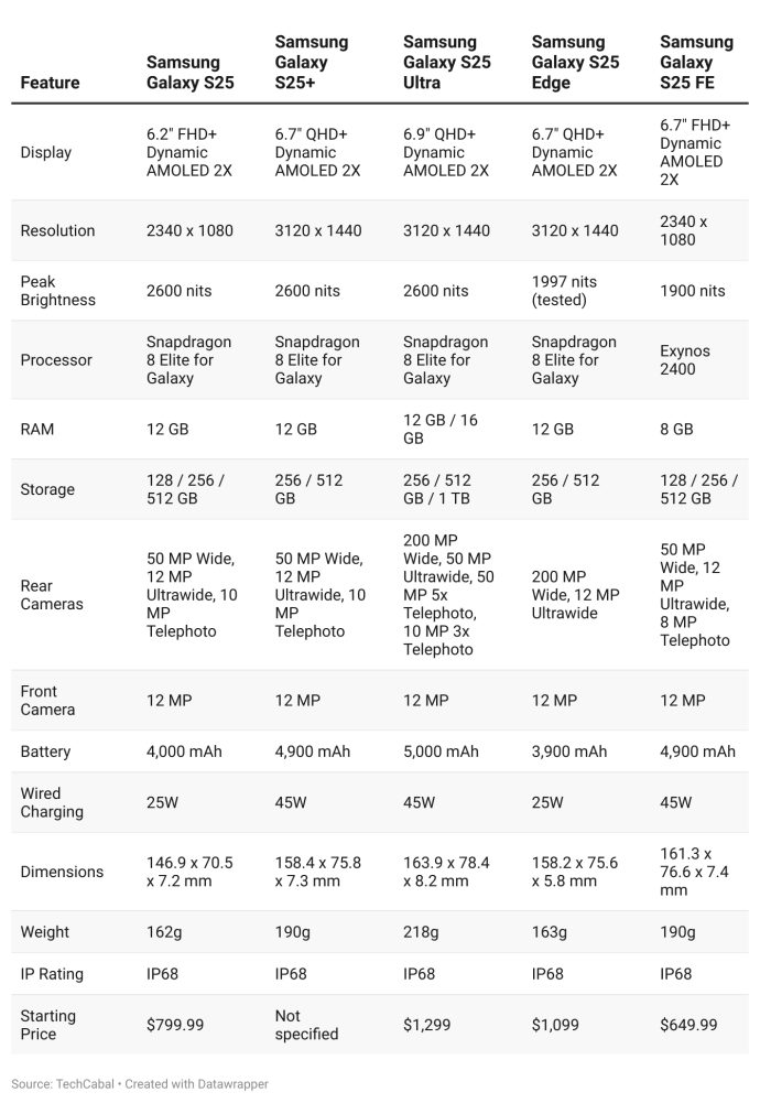 Latest Samsung Galaxy phones released in 2025