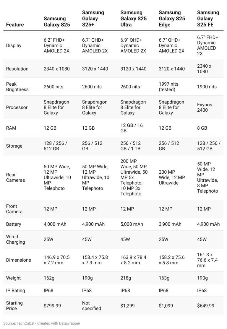 Latest Samsung Galaxy phones released in 2025
