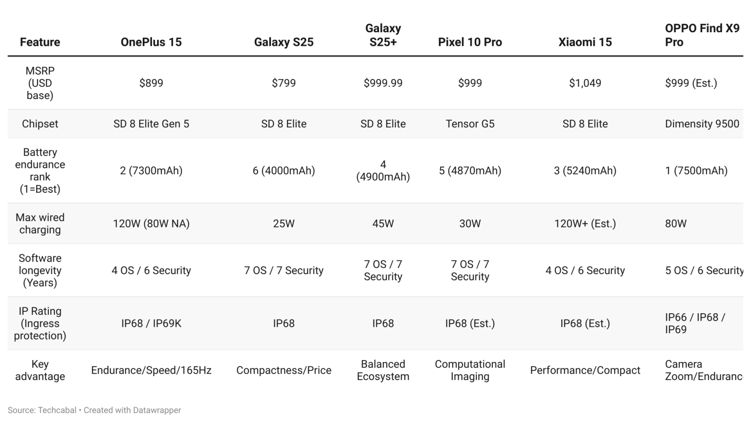 How the OnePlus 15 stacks up against other Android flagships at $899